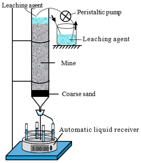 Decoupling Method for the Convective-Dominated Leaching Process of Ion ...