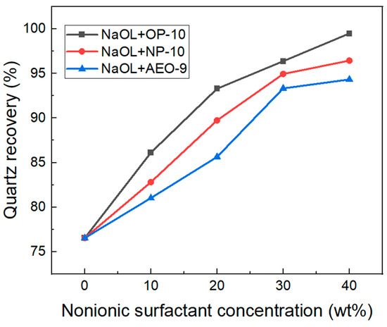 Synergy Effect between Sodium Oleate and Alcohol Ethoxylates on the ...