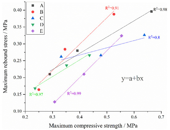 Study on Characteristics of Compression Deformation and Post-Peak ...