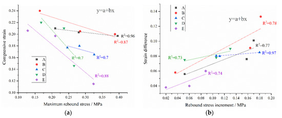 Study on Characteristics of Compression Deformation and Post-Peak ...