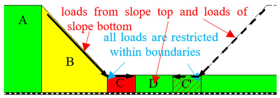 Modified Tributary Area and Pressure Arch Theories for Mine Pillar ...