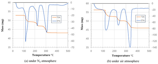 The Self-Reduction during the Thermal Decomposition of an Ammonium ...
