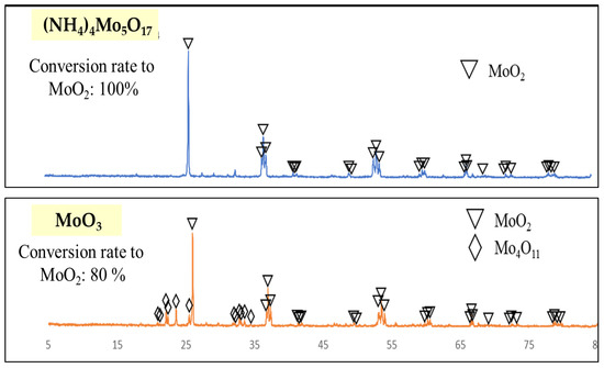 The Self-Reduction during the Thermal Decomposition of an Ammonium ...