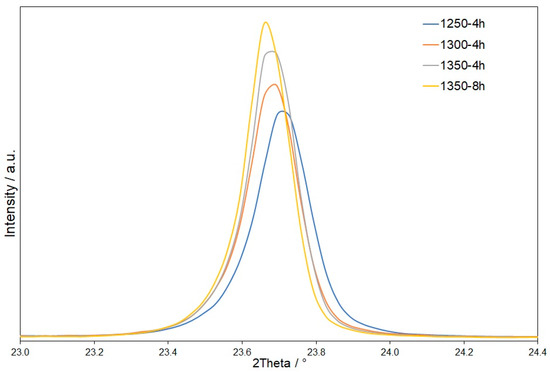 Synthesis of Ye’elimite from Anthropogenic Waste