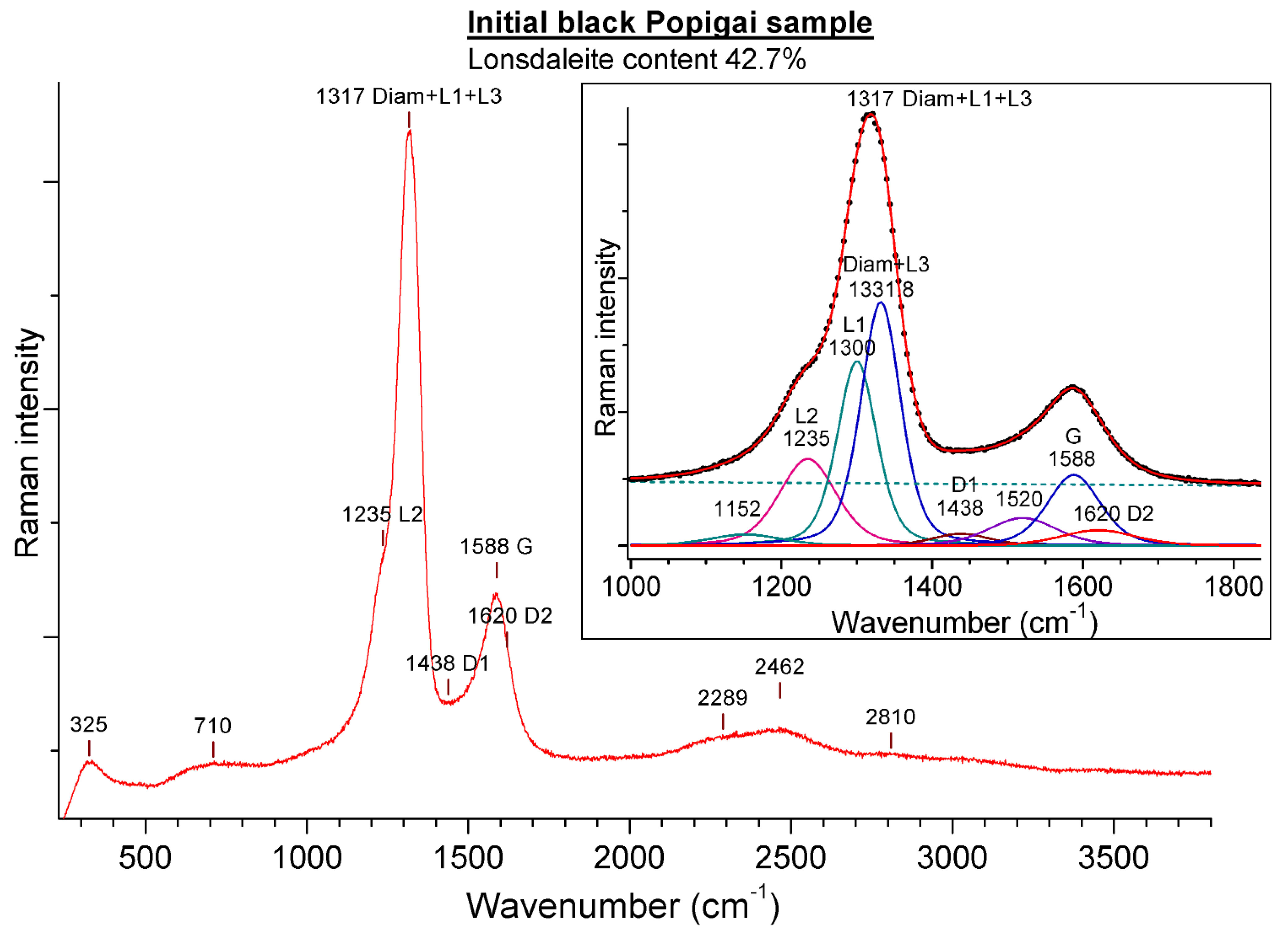 Minerals | Free Full-Text | HPHT-Treated Impact Diamonds from the ...