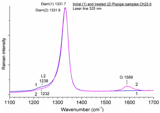 Minerals | Free Full-Text | HPHT-Treated Impact Diamonds from the ...
