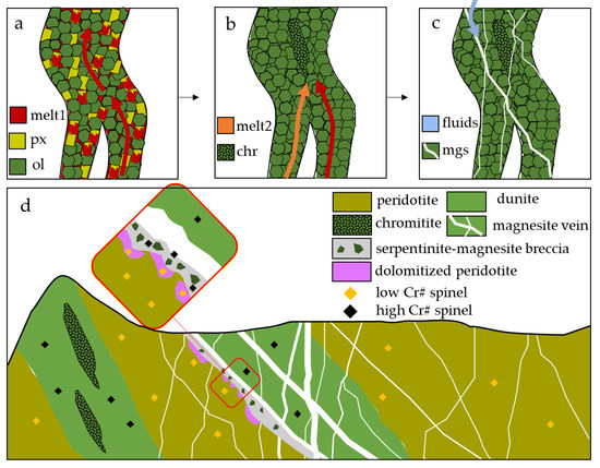The Formation of Magnesite Ores by Reactivation of Dunite Channels as a ...