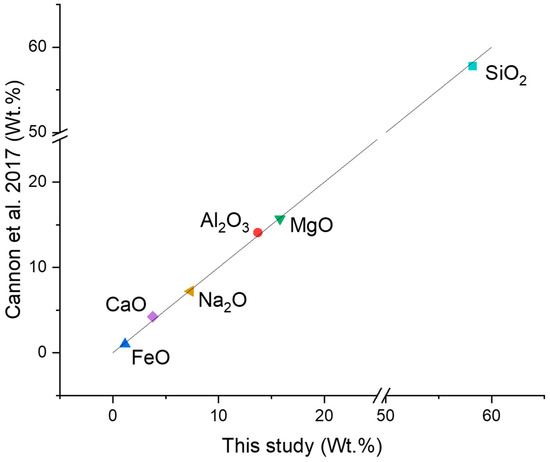 Mid-Infrared (MIR) Spectroscopy of Silicate Glasses as Analogs for ...