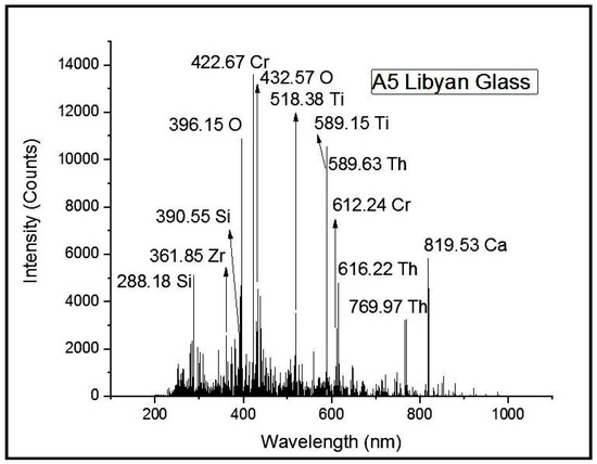 Laser-Induced Breakdown Spectroscopy (LIBS) for the Detection of Rare ...