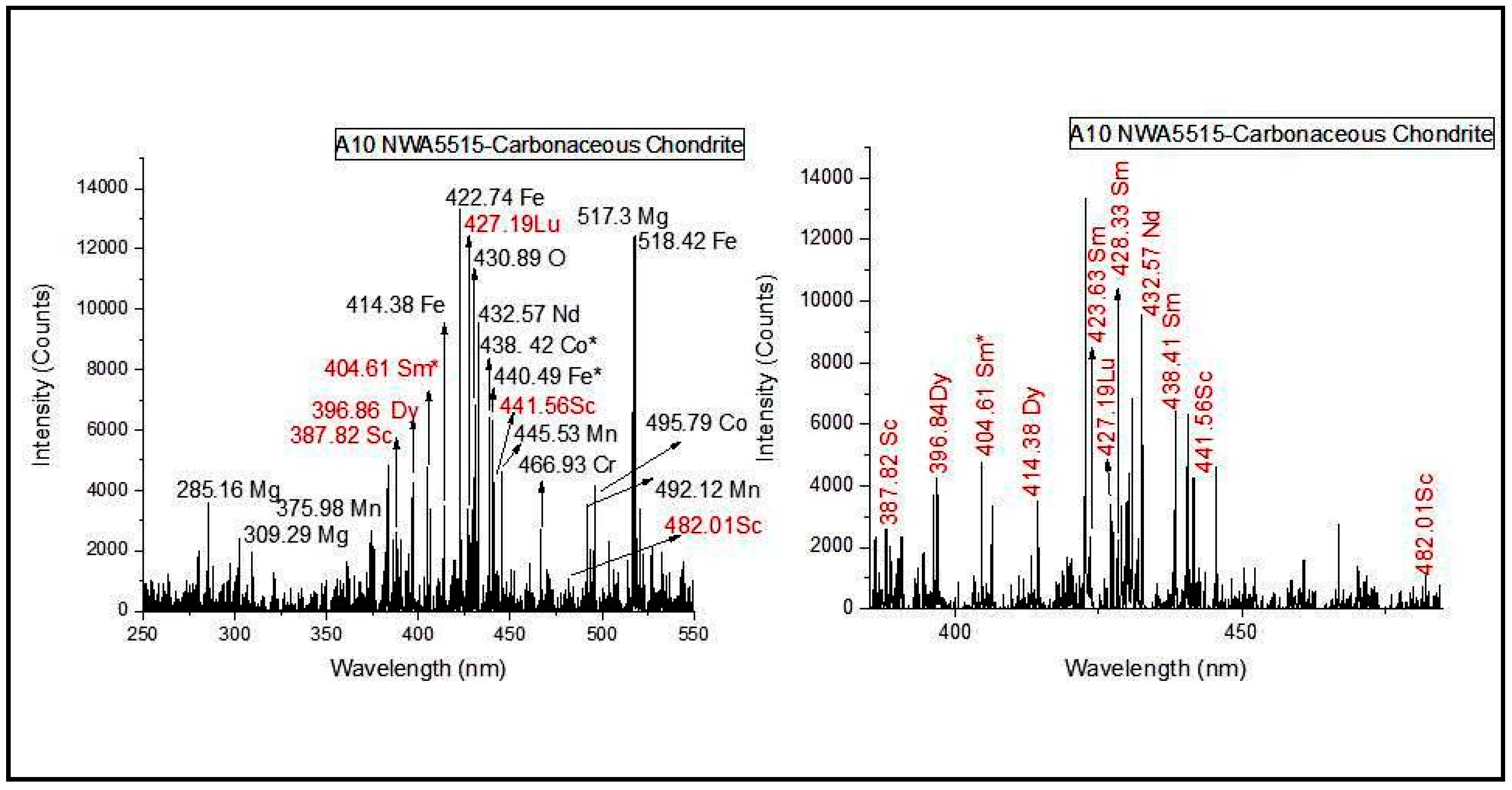 Laser-Induced Breakdown Spectroscopy (LIBS) for the Detection of Rare Earth Elements (REEs) in ...