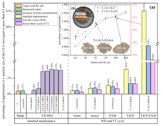 Laboratory Study on the Use of Urease-Induced Calcium Carbonate ...