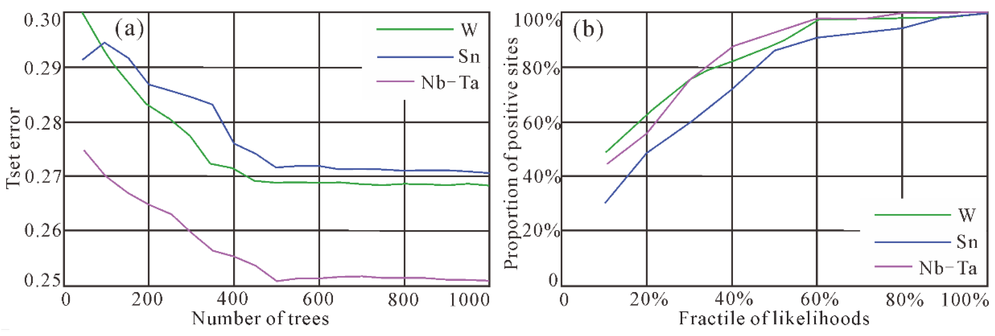 Regional Quantitative Mineral Prospectivity Mapping of W, Sn, and Nb-Ta ...