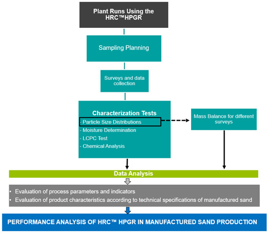 Performance Analysis of HRC™ HPGR in Manufactured Sand Production