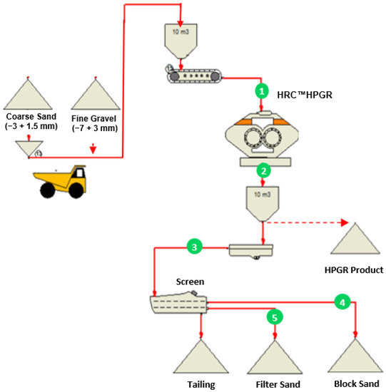 Performance Analysis of HRC™ HPGR in Manufactured Sand Production