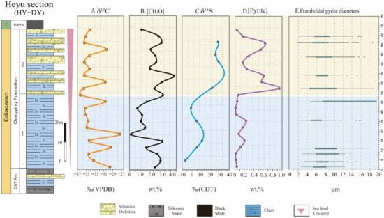 Pyrite Sulfur Isotope Systematics Suggest Low Marine Sulfate Levels ...