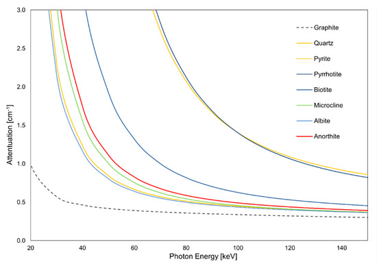 Computed Tomography of Flake Graphite Ore: Data Acquisition and Image ...