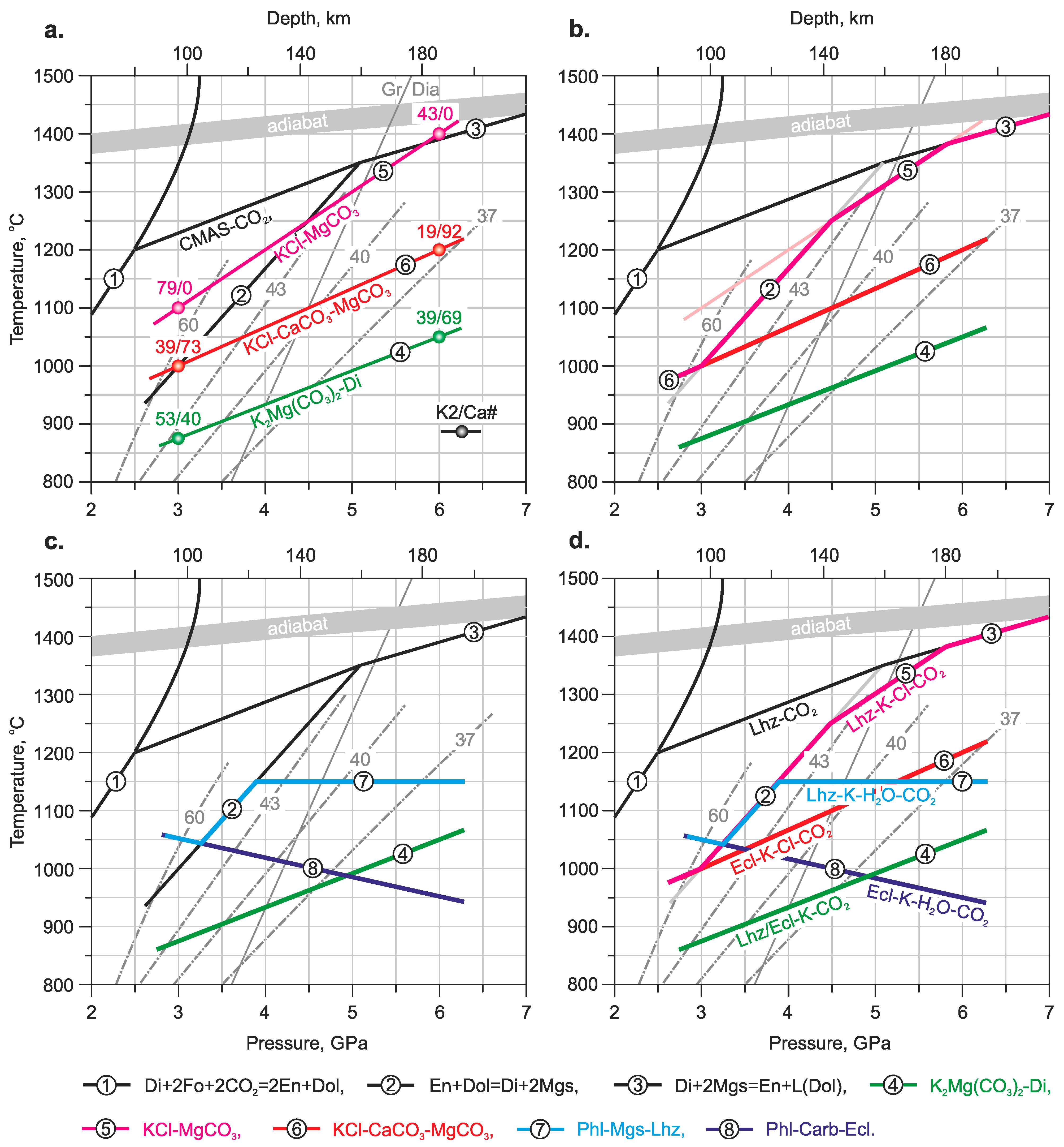 The System KCl–CaCO3–MgCO3 at 3 GPa