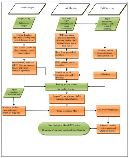 Application of Satellite Remote Sensing, UAV-Geological Mapping, and ...