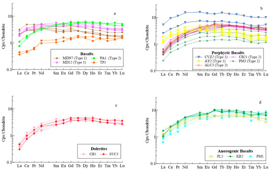 Major and Trace Element Compositions of Clinopyroxene Phenocrysts in ...