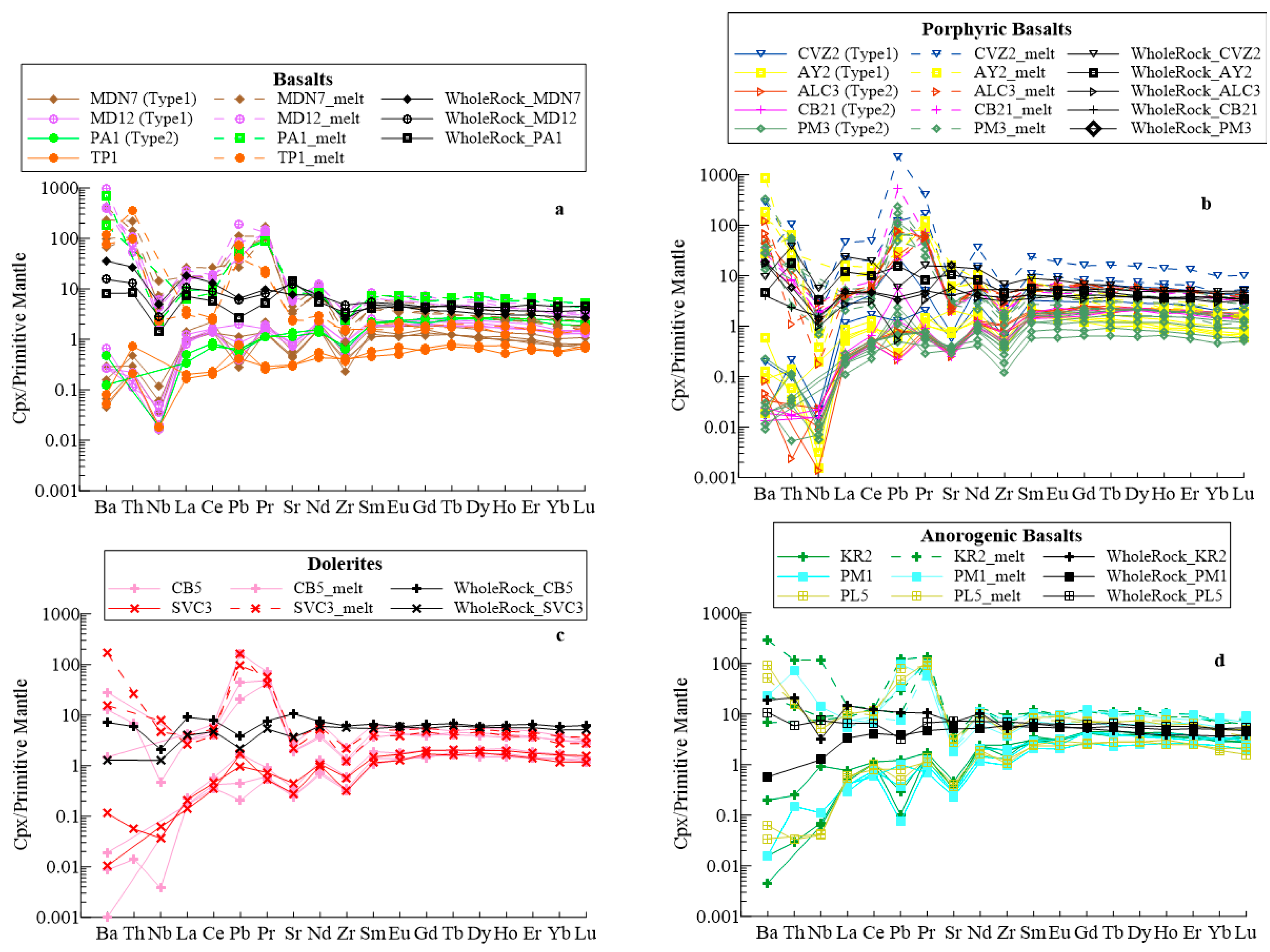 Major and Trace Element Compositions of Clinopyroxene Phenocrysts in ...