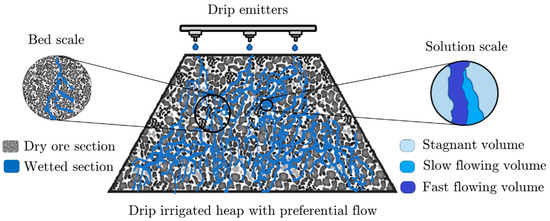 Residence Time Distribution Analysis of Drip-Irrigated Beds—The Effect ...