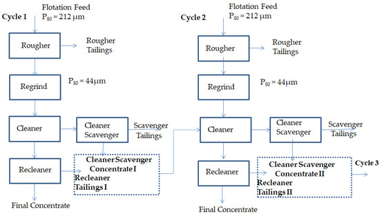 Effect of Long-Term Stockpiling on Oxidation and Flotation Response of ...