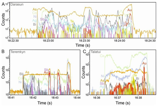 Trace Elements in Pyrite and Its Crystallization Temperature: An Example of Gold Deposits in the ...