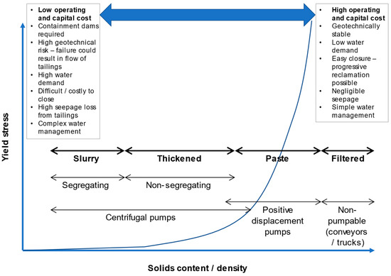 Commingling of Waste Rock and Tailings to Improve “Dry Stack ...