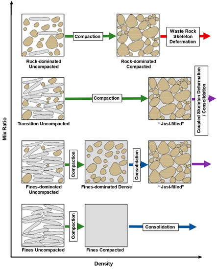 Commingling of Waste Rock and Tailings to Improve “Dry Stack ...
