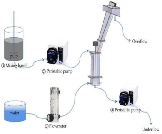 Study on the Application of a Reflux Classifier in the Classification ...