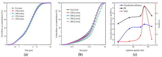 Study on the Application of a Reflux Classifier in the Classification ...