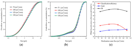 Study on the Application of a Reflux Classifier in the Classification ...