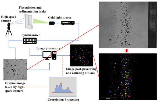 Modelling Flocculation in a Thickener Feedwell Using a Coupled Computational Fluid Dynamics ...