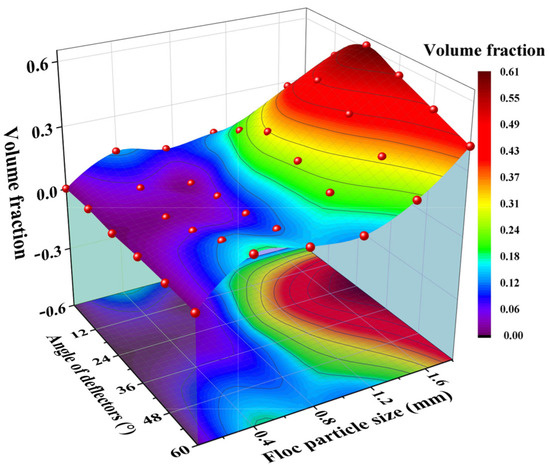Modelling Flocculation in a Thickener Feedwell Using a Coupled Computational Fluid Dynamics ...