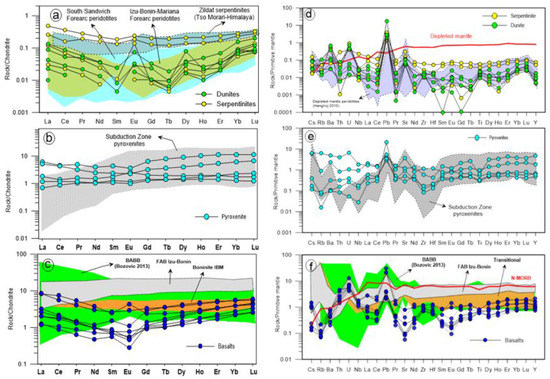 Geochemistry of Waziristan Ophiolite Complex, Pakistan: Implications ...