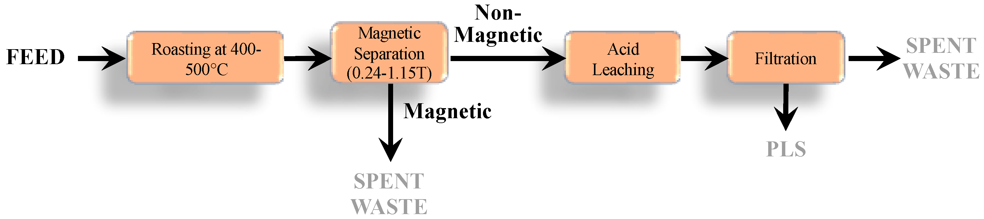 Removal of Iron from Pyrite-Rich Coal Refuse by Calcination and ...