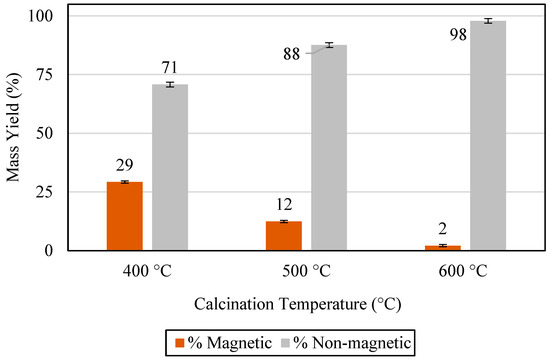 Removal of Iron from Pyrite-Rich Coal Refuse by Calcination and ...