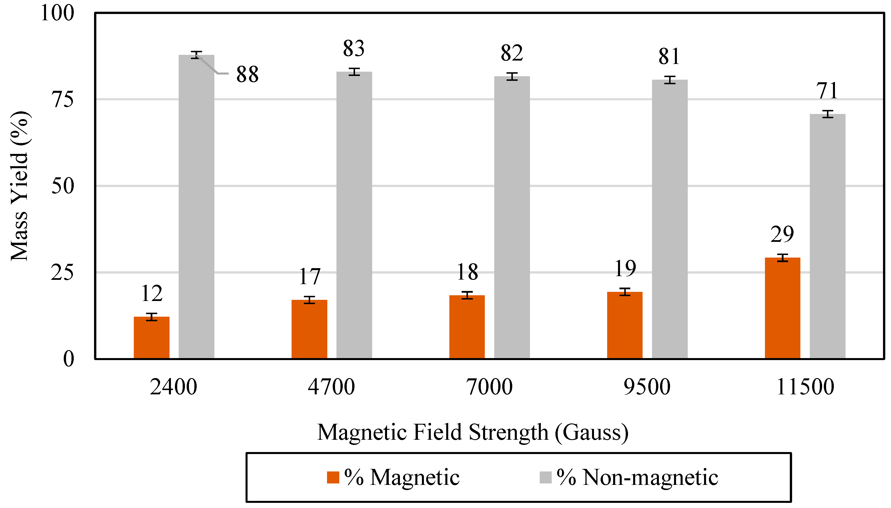 Removal of Iron from Pyrite-Rich Coal Refuse by Calcination and ...