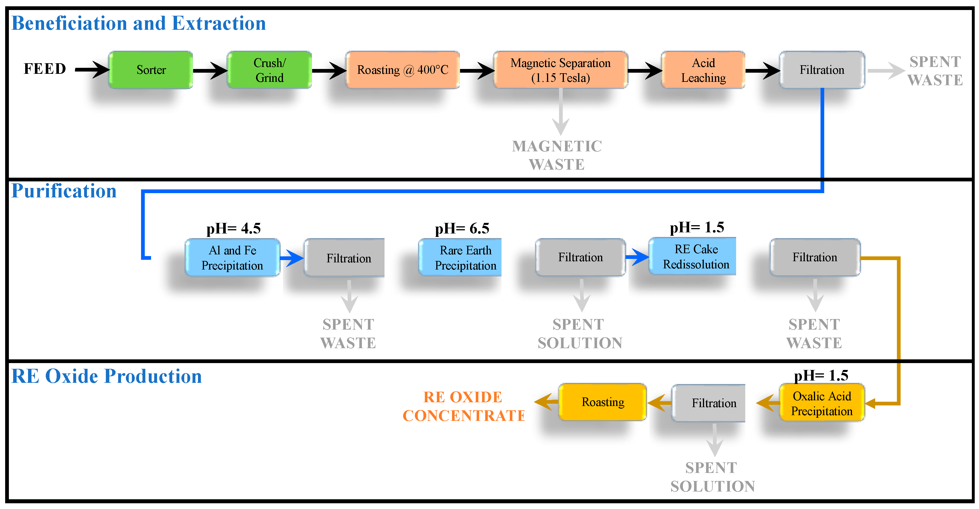 Removal of Iron from Pyrite-Rich Coal Refuse by Calcination and ...