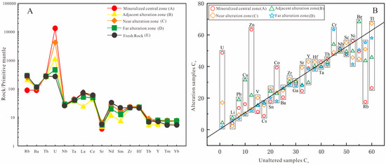 Hydrothermal Alteration and Element Migration Patterns in the ...