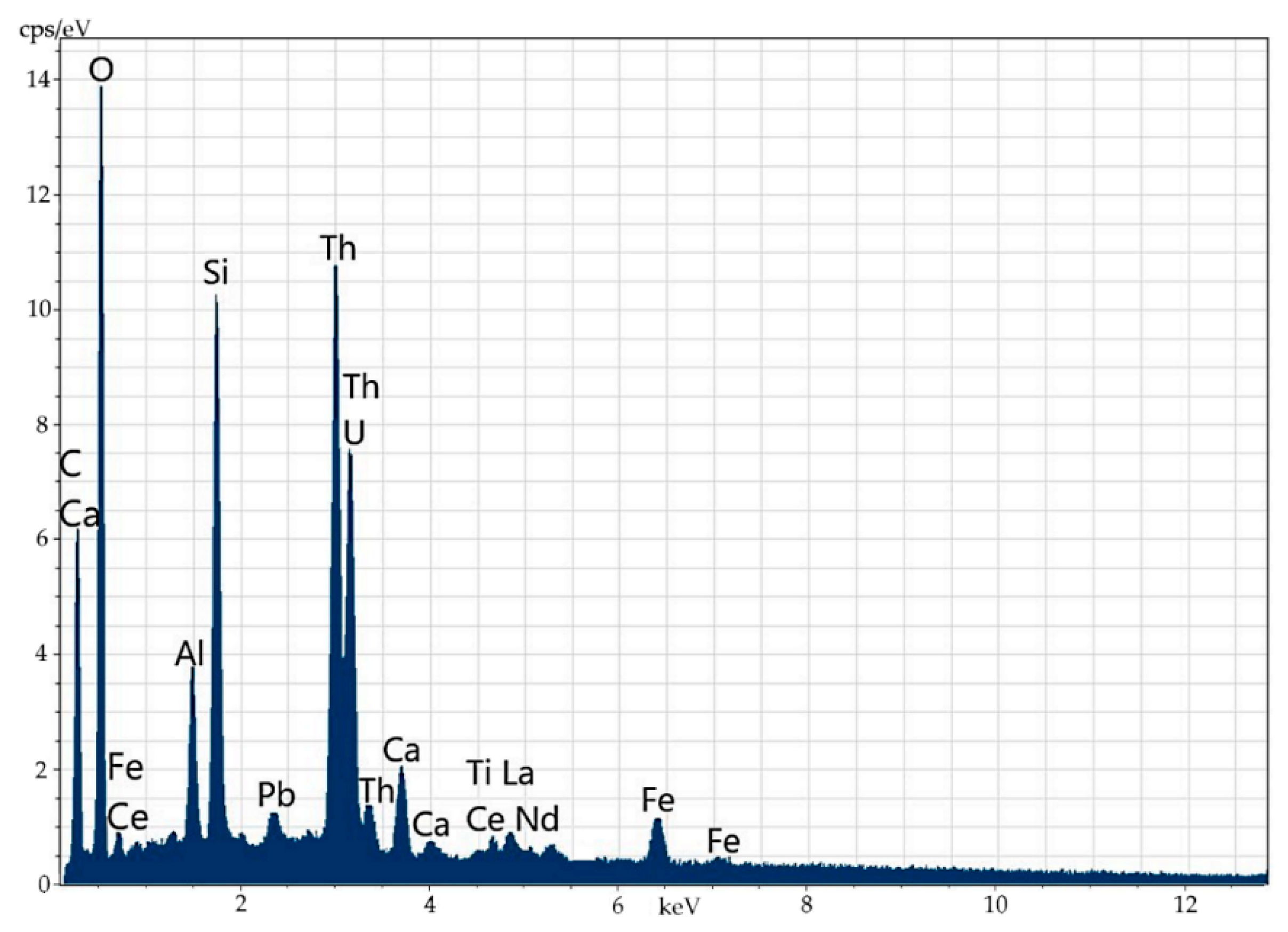 Content and Forms of Radioactive Elements in Orthite (Allanite)