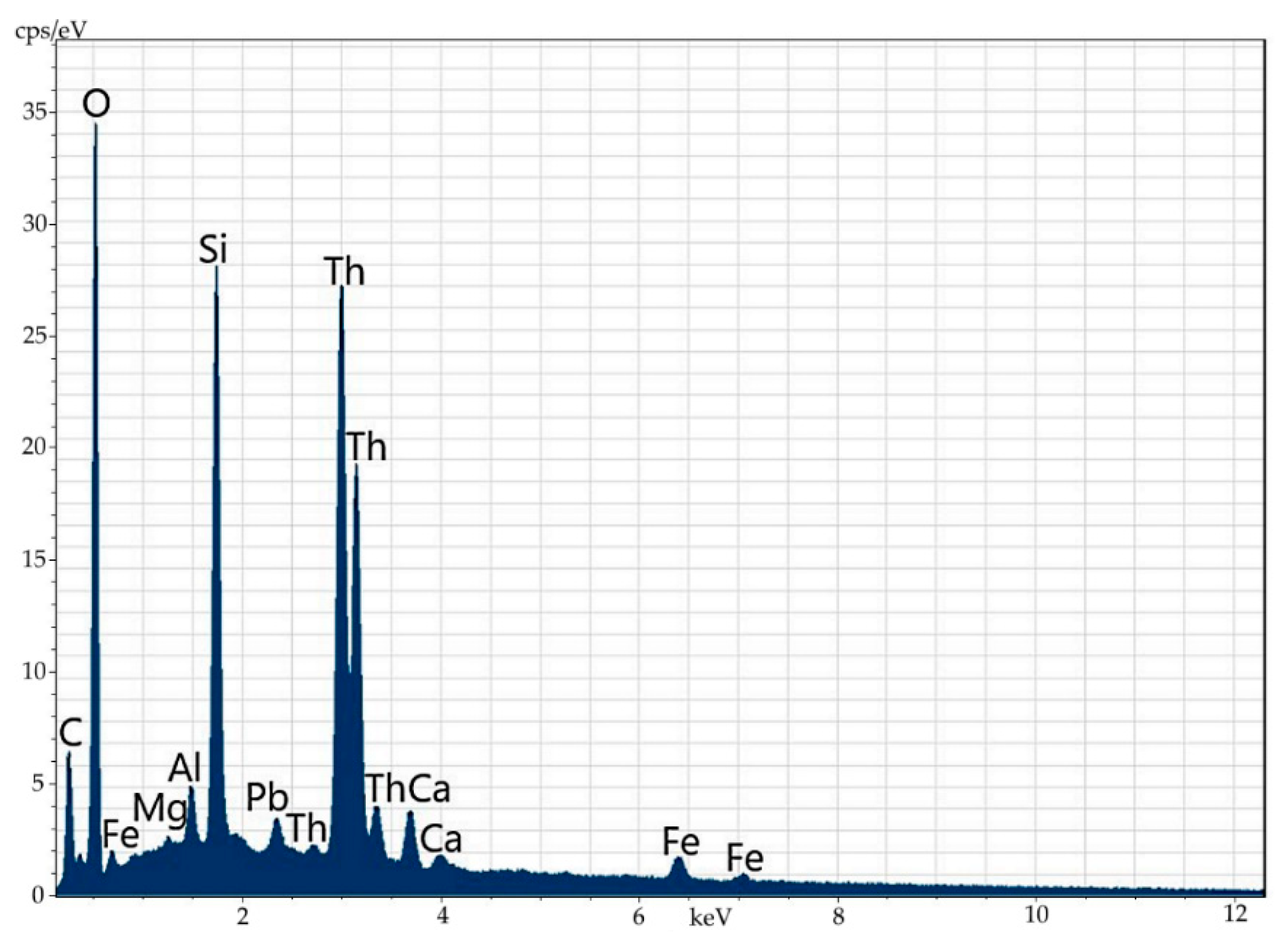 Content and Forms of Radioactive Elements in Orthite (Allanite)
