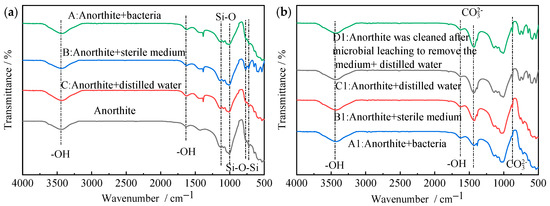 Improvement of Carbon Dioxide Sequestration of Anorthite through ...