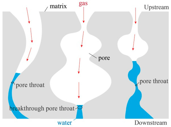 Numerical Study of Gas Breakthrough in Preferential Rocks for ...