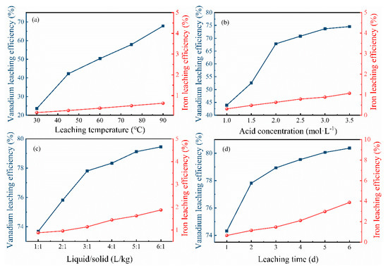 Study on the Properties of Vanadium Pellets Extracted from Vanadium ...