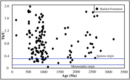 The Early Paleocene Ranikot Formation, Sulaiman Fold-Thrust Belt, Pakistan: Detrital Zircon ...