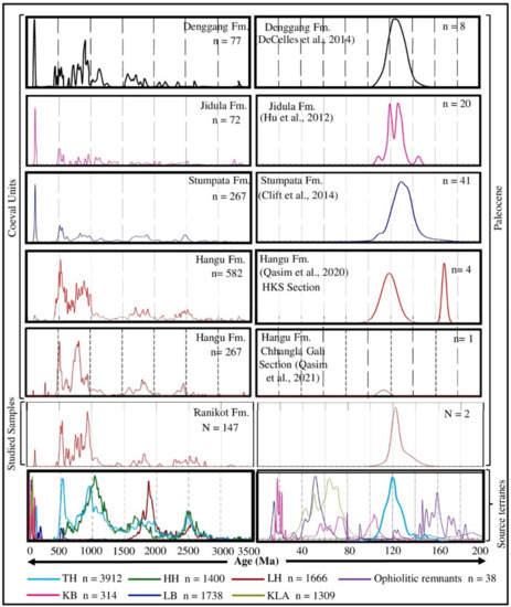The Early Paleocene Ranikot Formation, Sulaiman Fold-Thrust Belt, Pakistan: Detrital Zircon ...