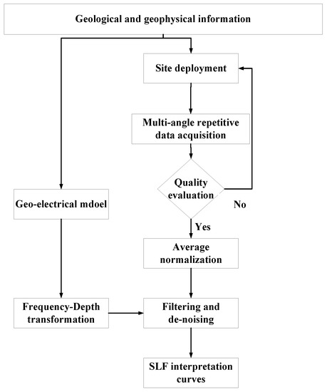 Coal Mine Goaf Interpretation: Survey, Passive Electromagnetic Methods ...