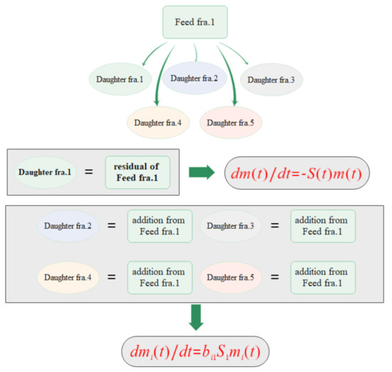 A New Approach to the Grinding Kinetics of Magnetite Ore Based on the ...