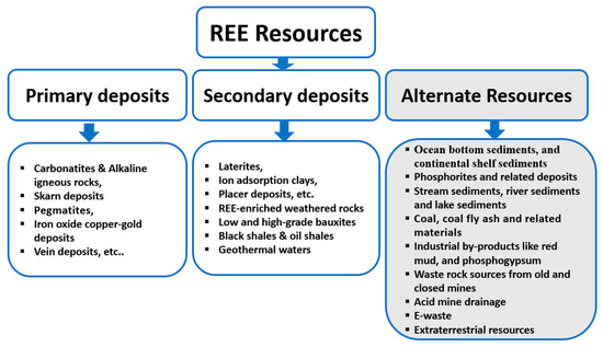 Potential Future Alternative Resources for Rare Earth Elements ...